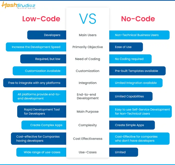 Coding vs No-Code: What Should You Learn First in 2025? - Entertainment Hotspot